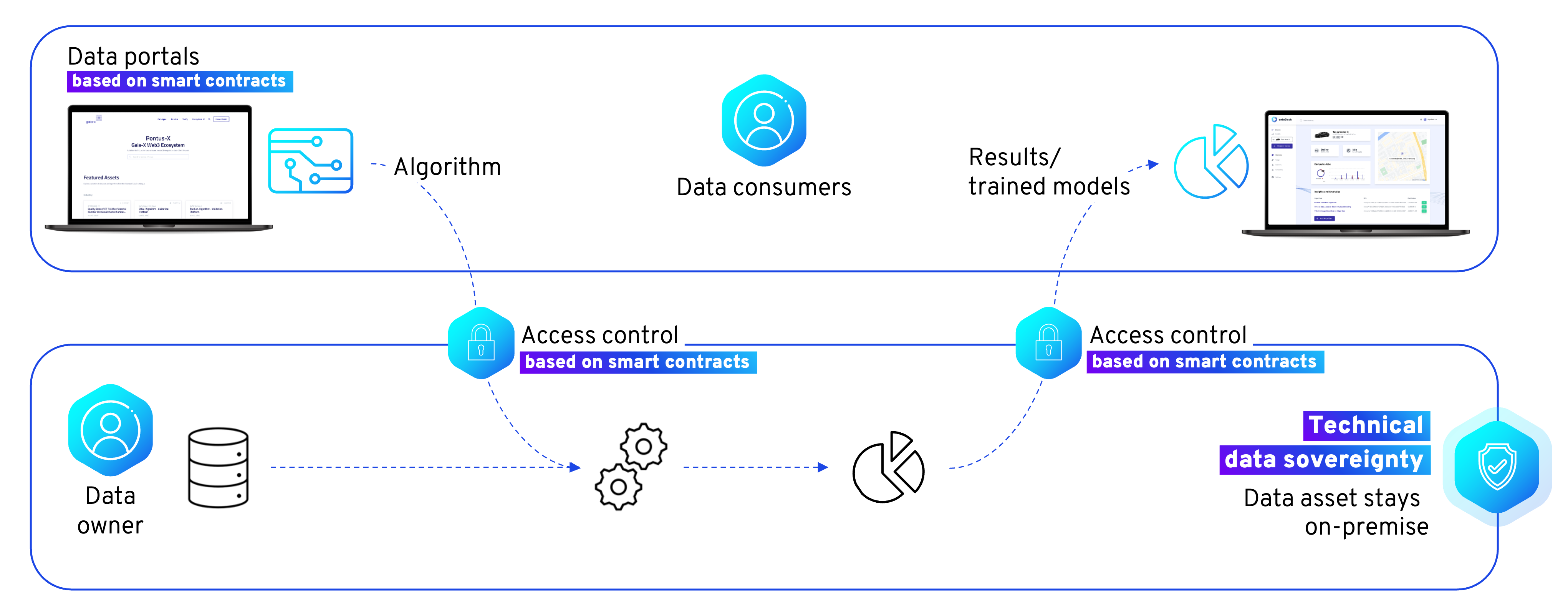 Compute-to-Data and its benefits